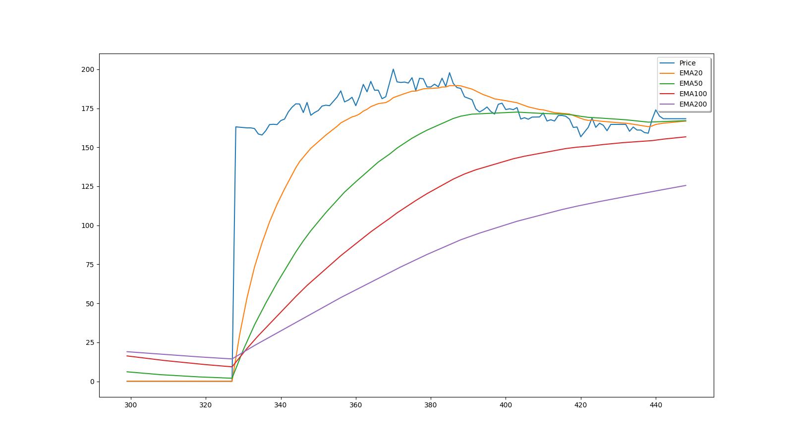 Primex Finance Exponential Moving Averages