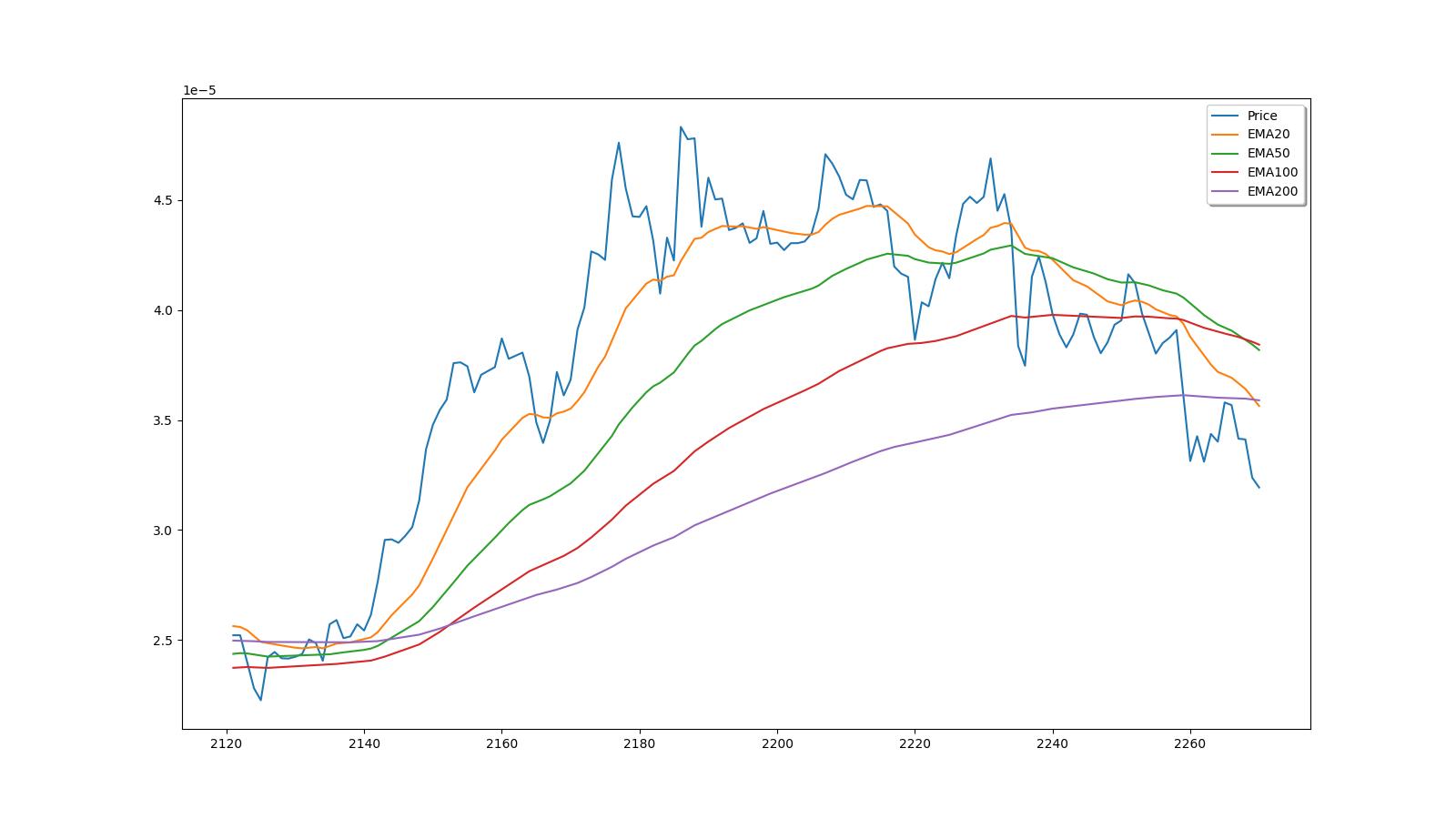 Primulon Exponential Moving Averages