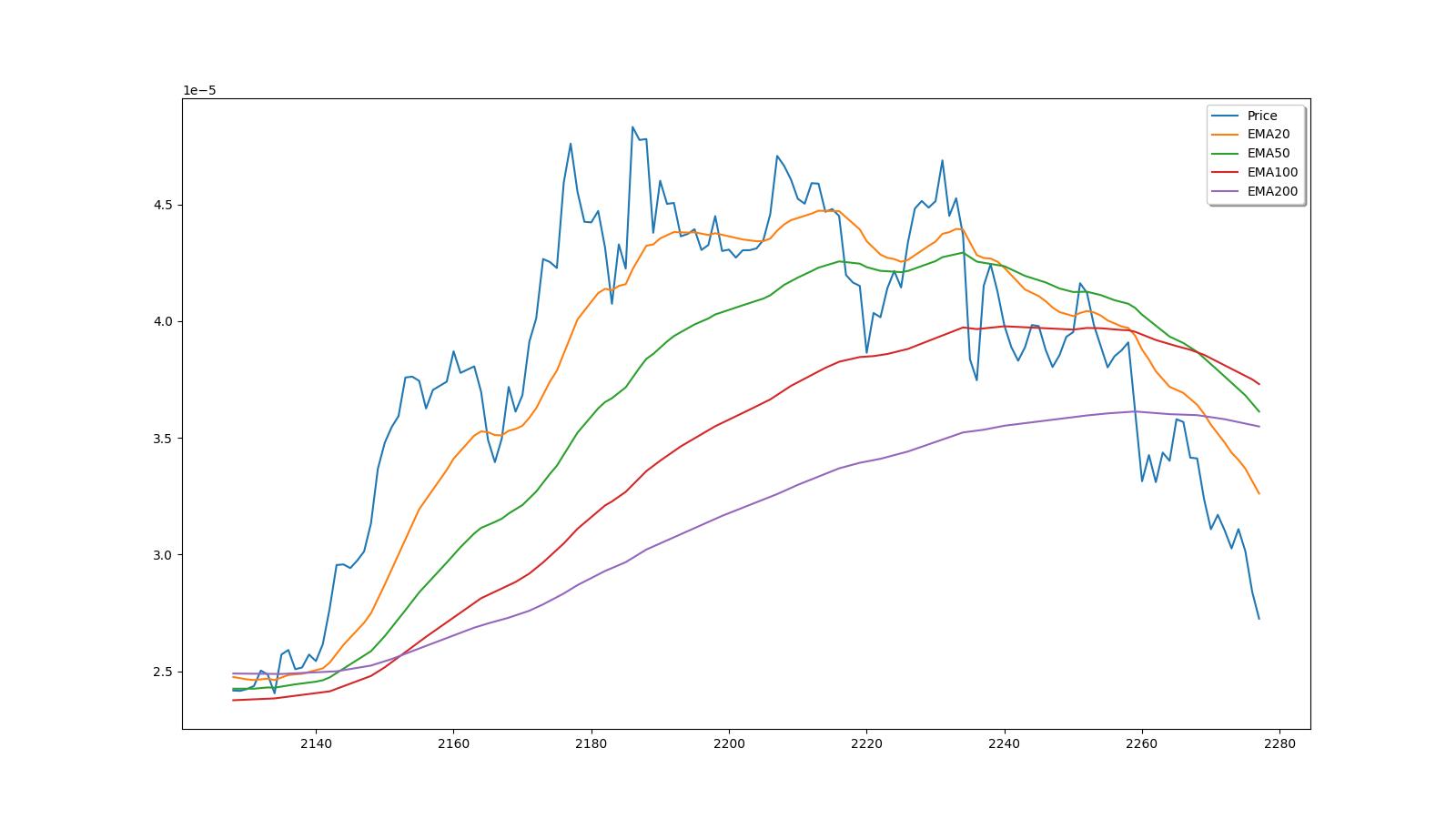 Primulon Exponential Moving Averages