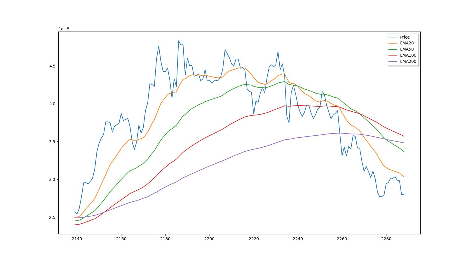 Primulon Exponential Moving Averages