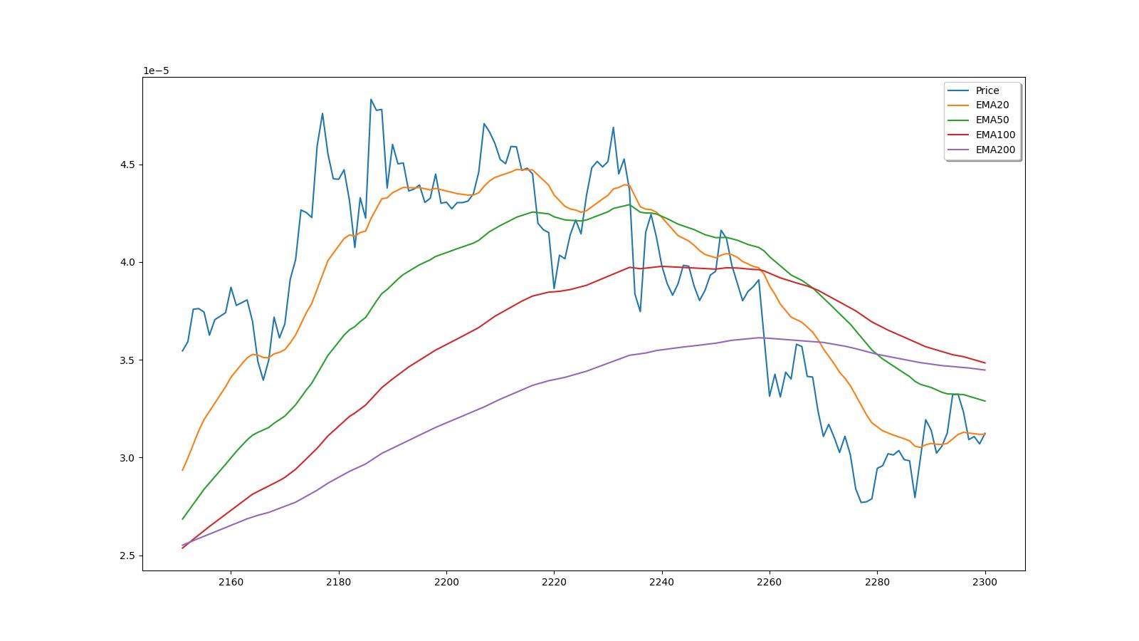 Primulon Exponential Moving Averages