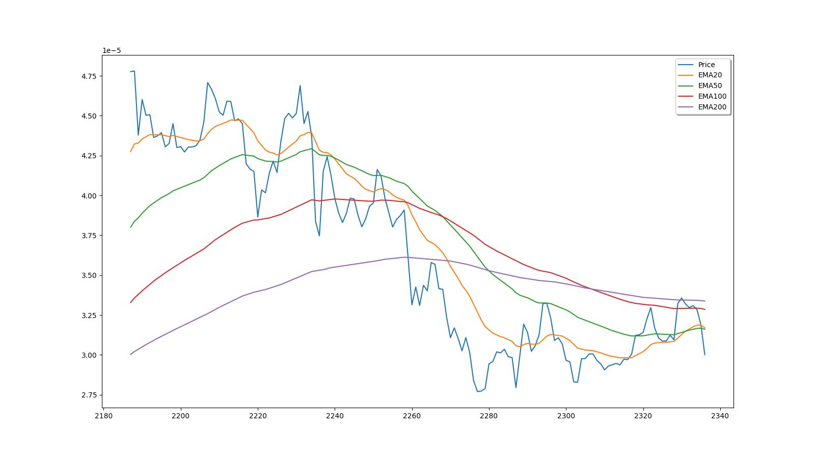 Primulon Exponential Moving Averages
