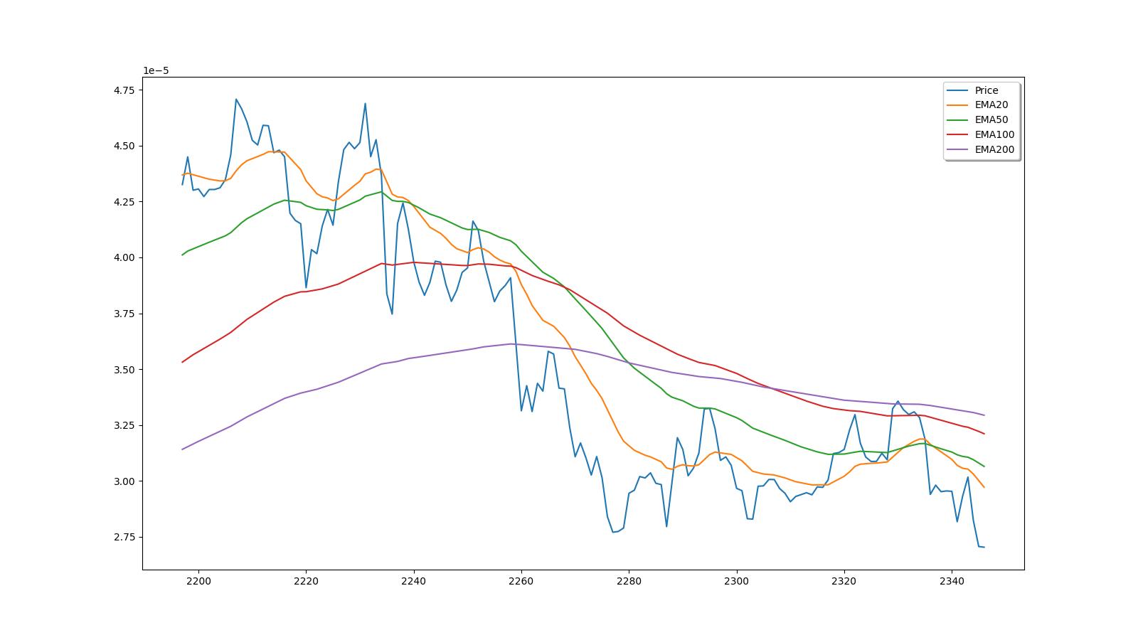 Primulon Exponential Moving Averages