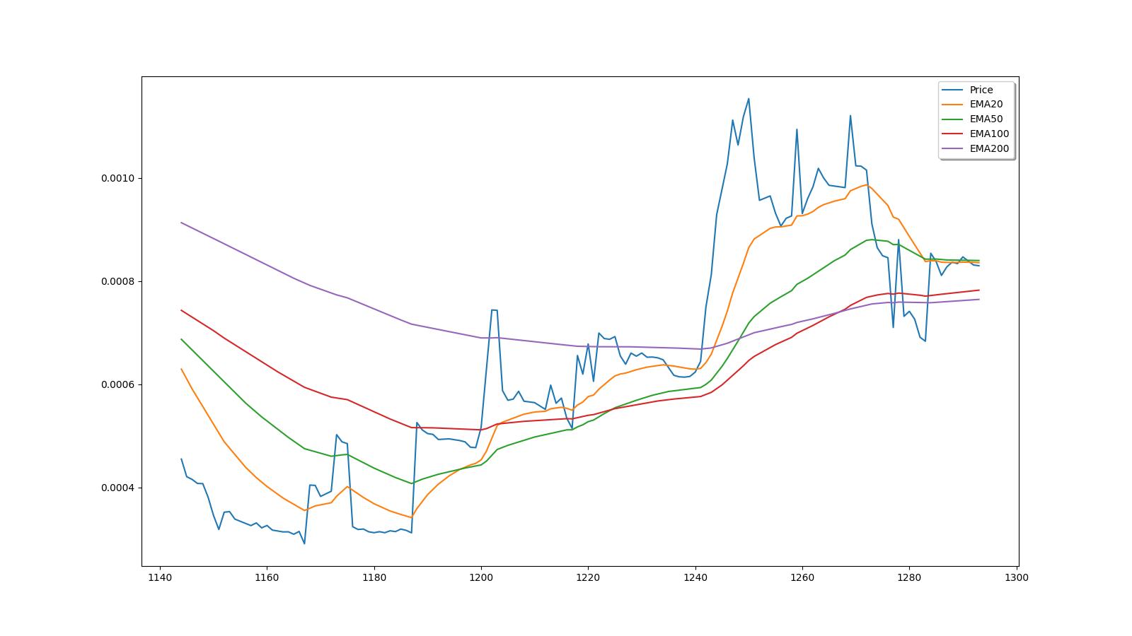 Prism Exponential Moving Averages