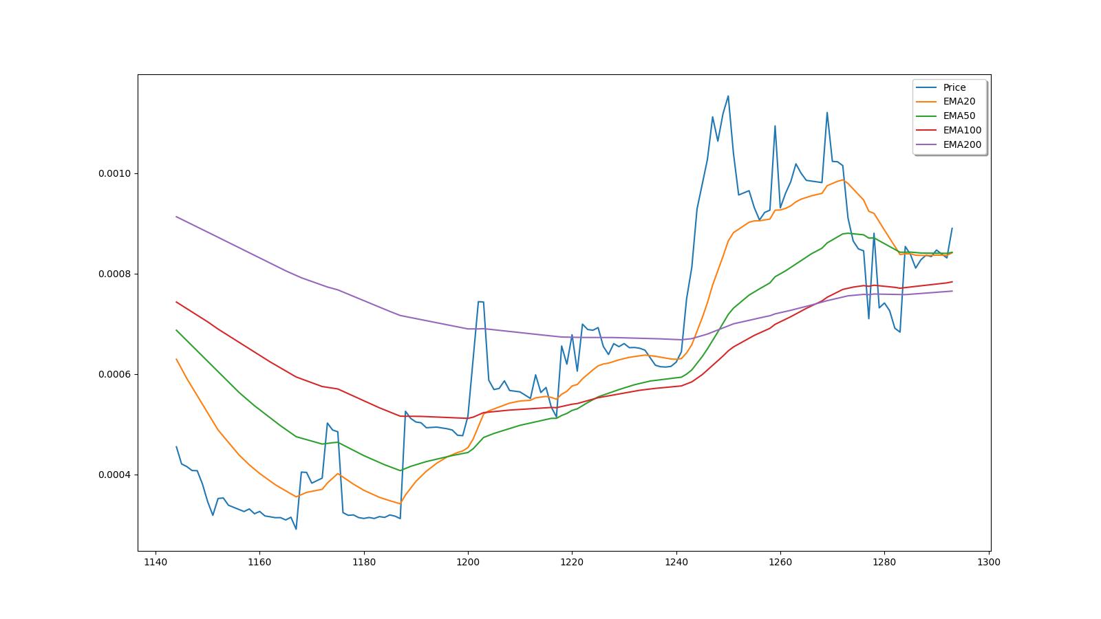 Prism Exponential Moving Averages