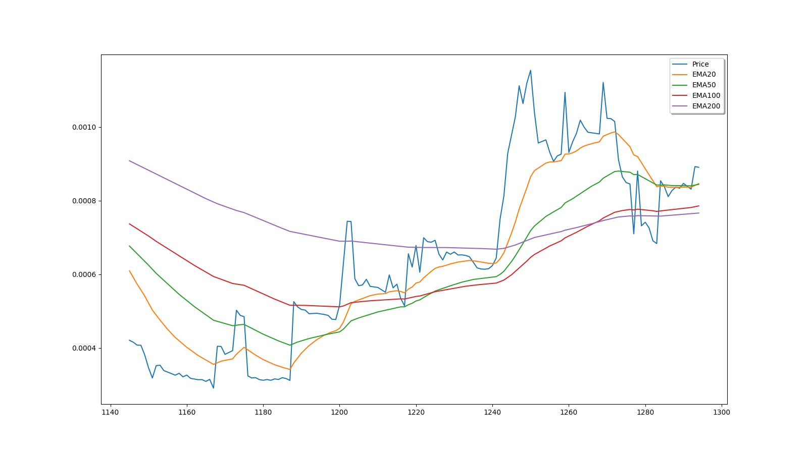 Prism Exponential Moving Averages