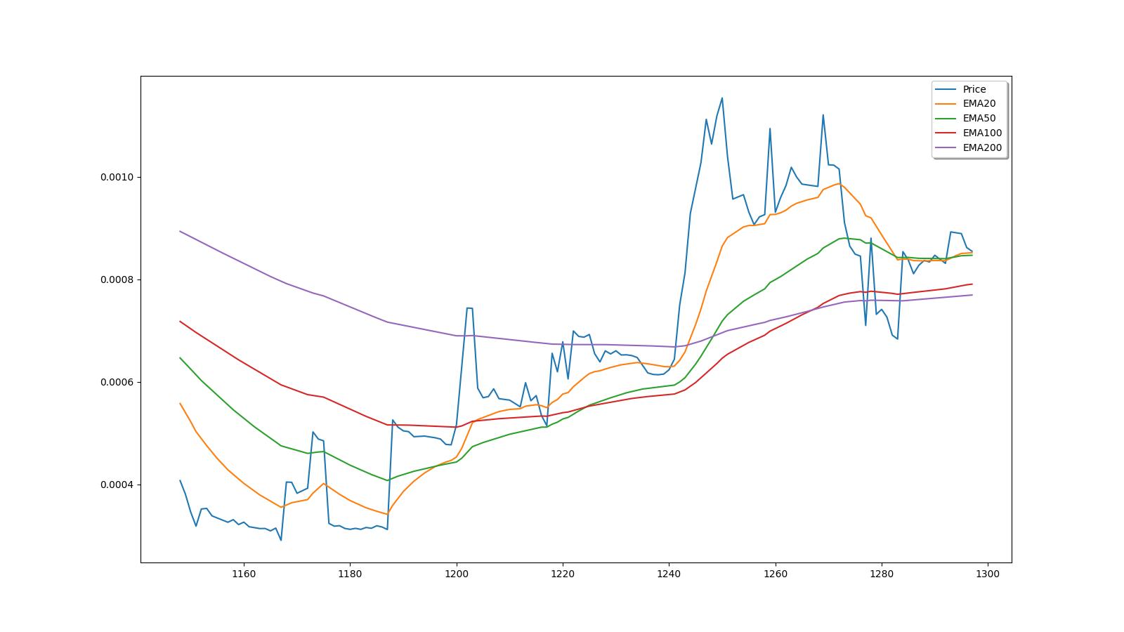 Prism Exponential Moving Averages