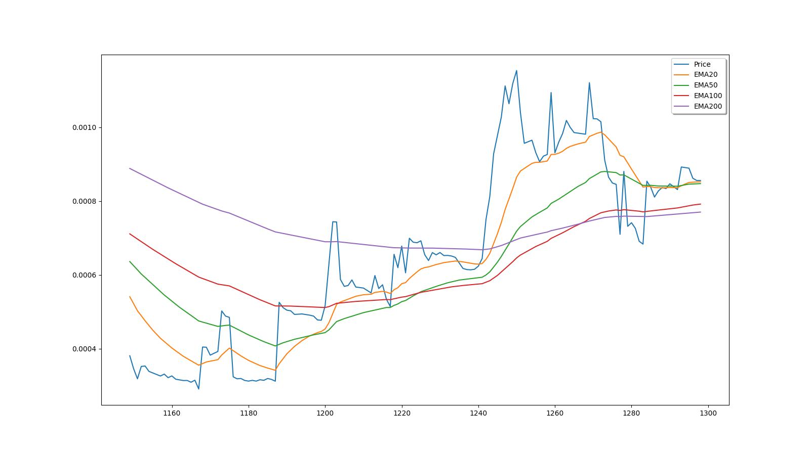 Prism Exponential Moving Averages