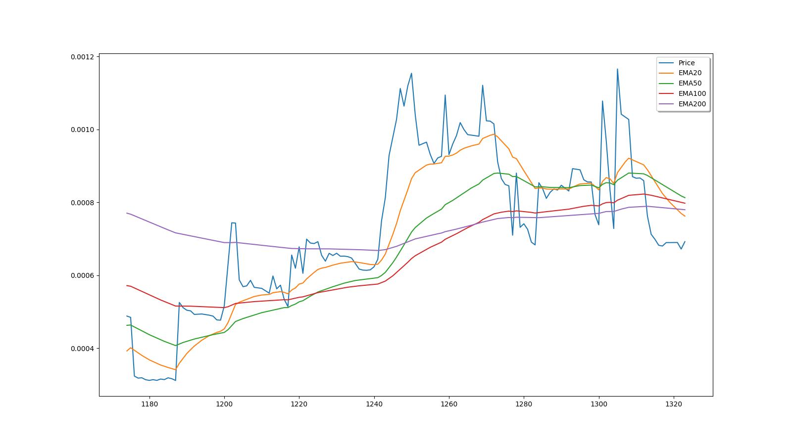 Prism Exponential Moving Averages