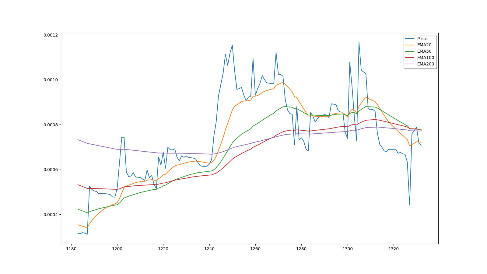 Prism Exponential Moving Averages