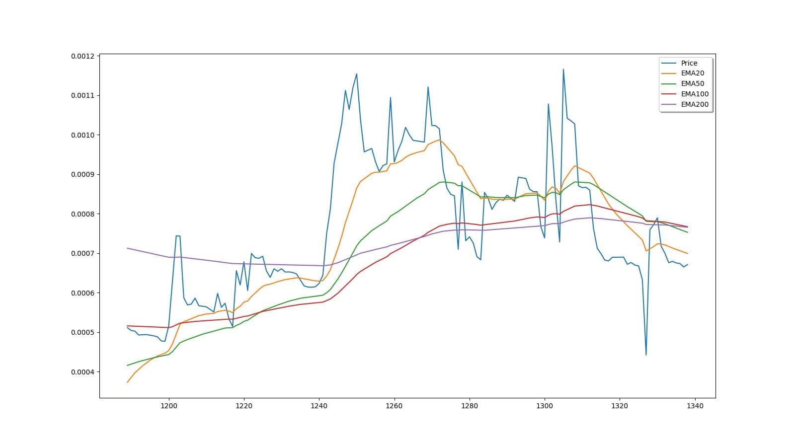 Prism Exponential Moving Averages