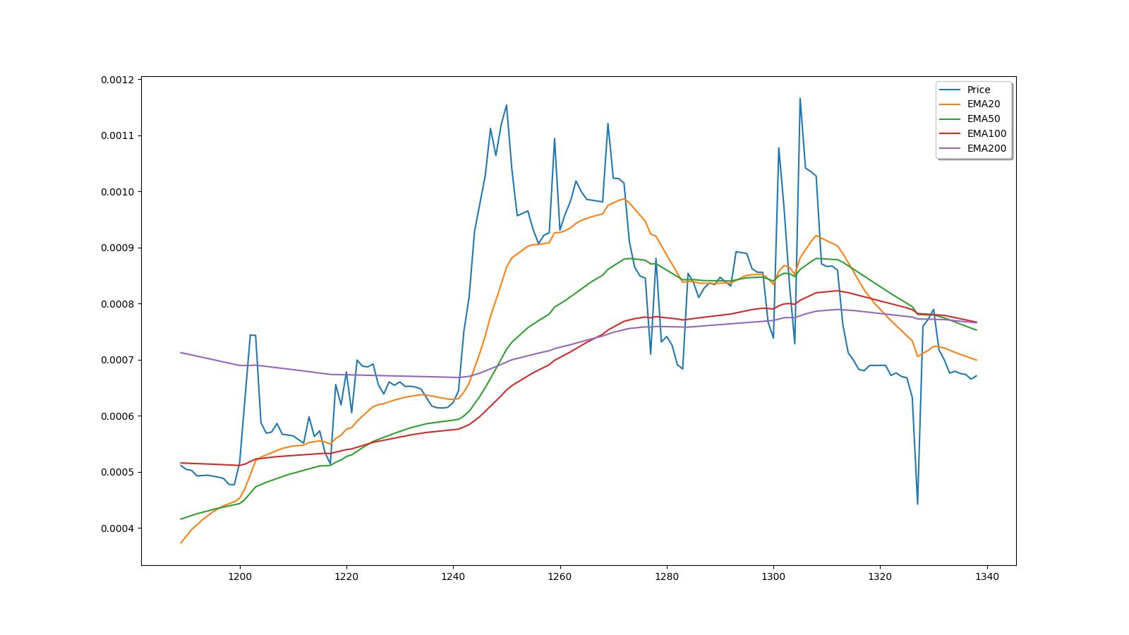 Prism Exponential Moving Averages