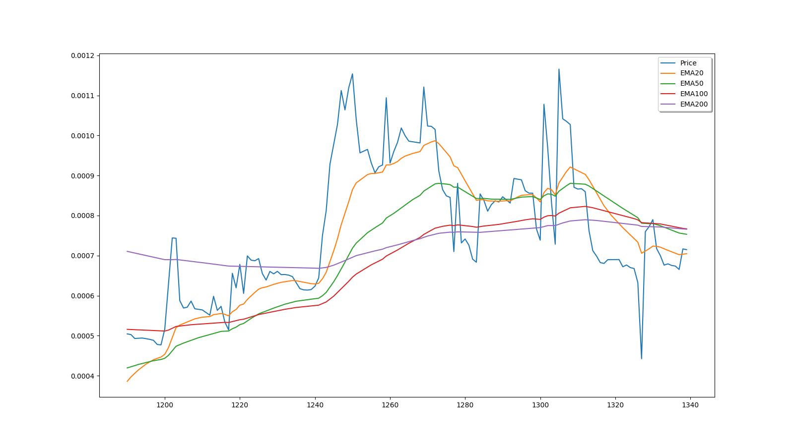 Prism Exponential Moving Averages