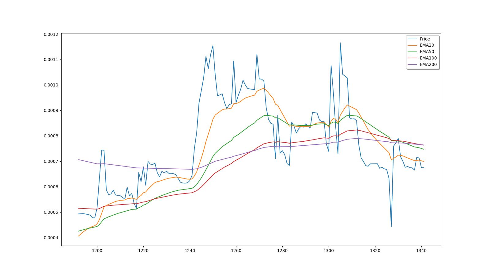 Prism Exponential Moving Averages