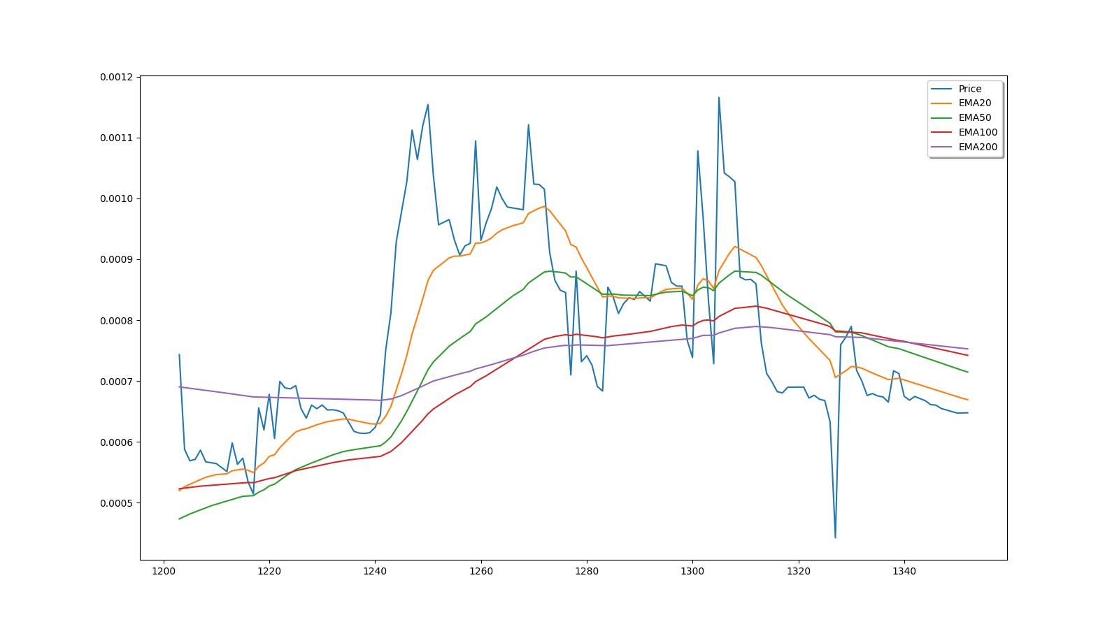 Prism Exponential Moving Averages