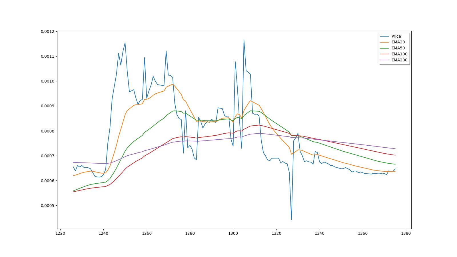 Prism Exponential Moving Averages