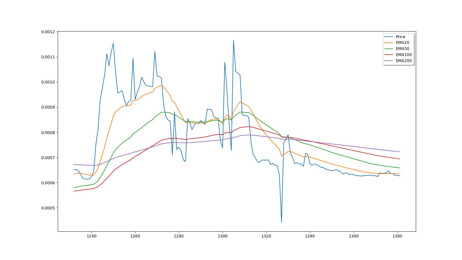 Prism Exponential Moving Averages