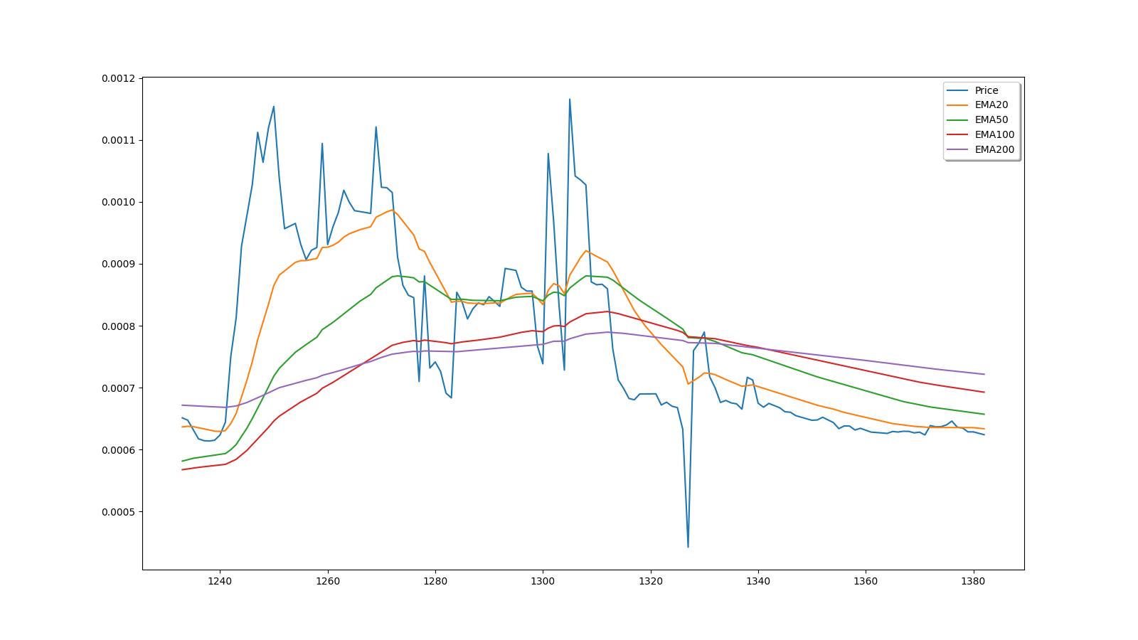 Prism Exponential Moving Averages