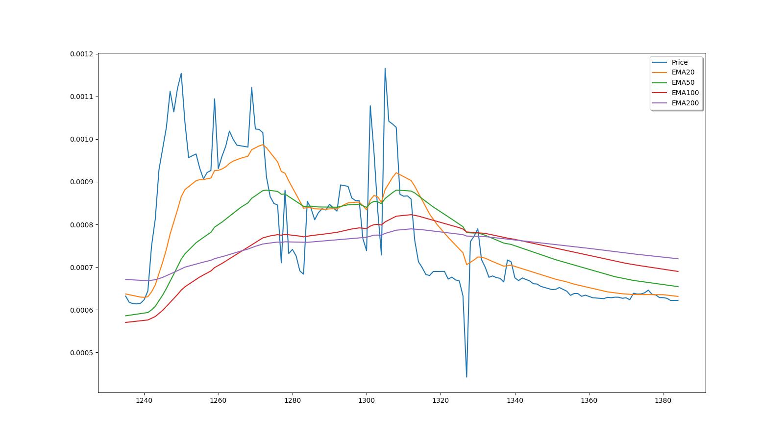 Prism Exponential Moving Averages