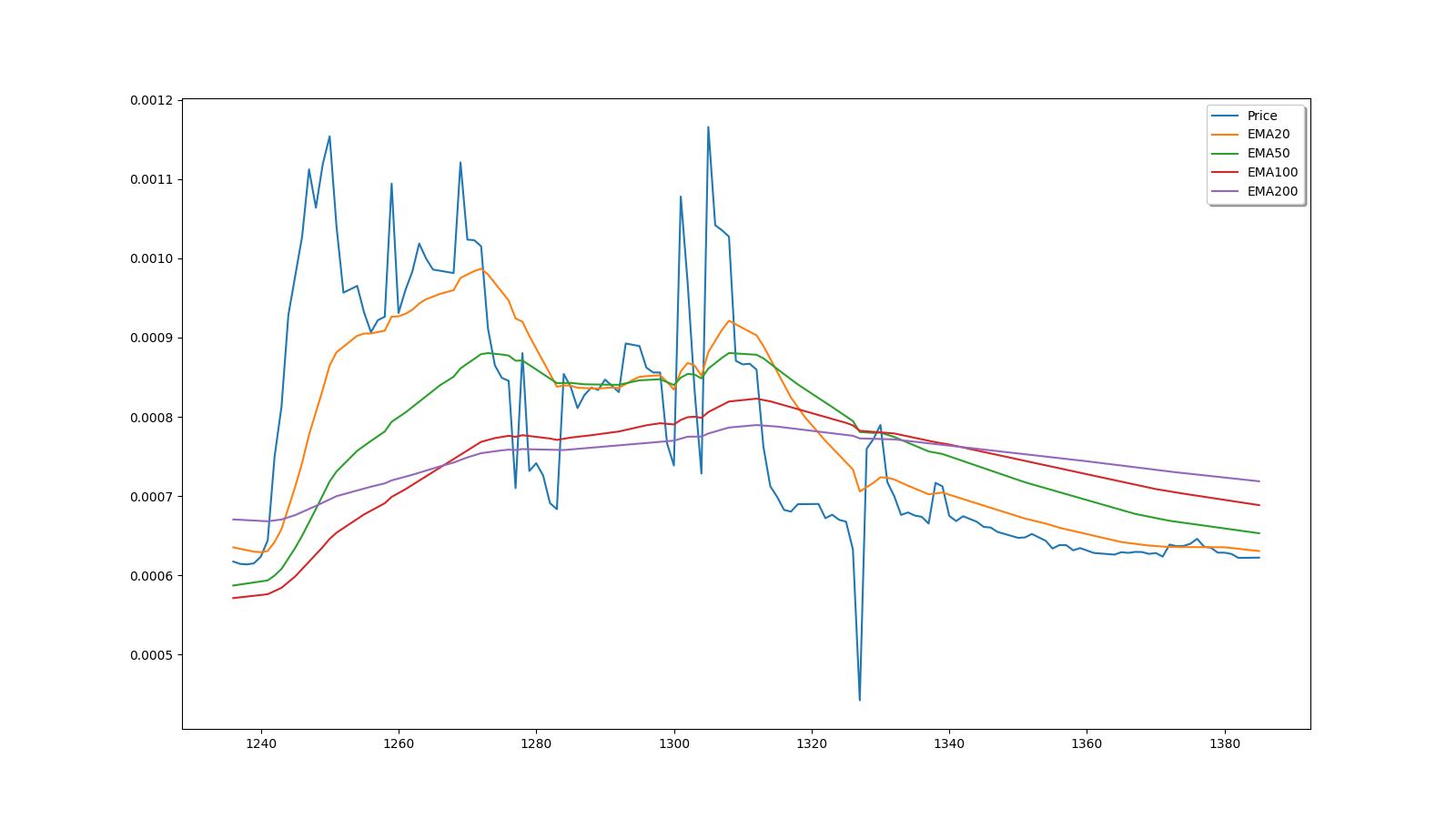 Prism Exponential Moving Averages