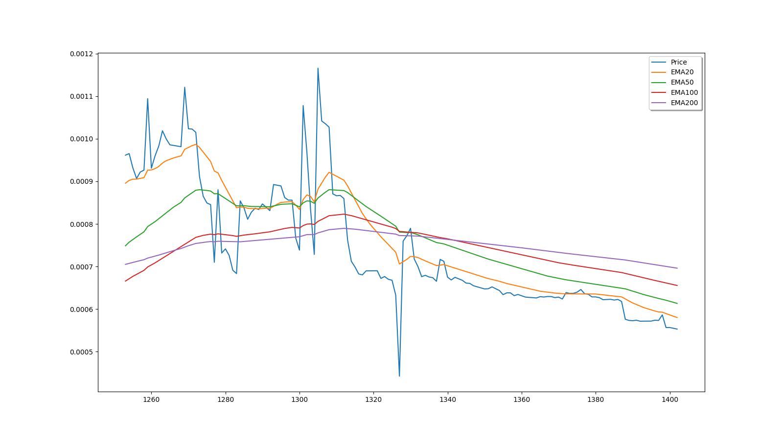 Prism Exponential Moving Averages