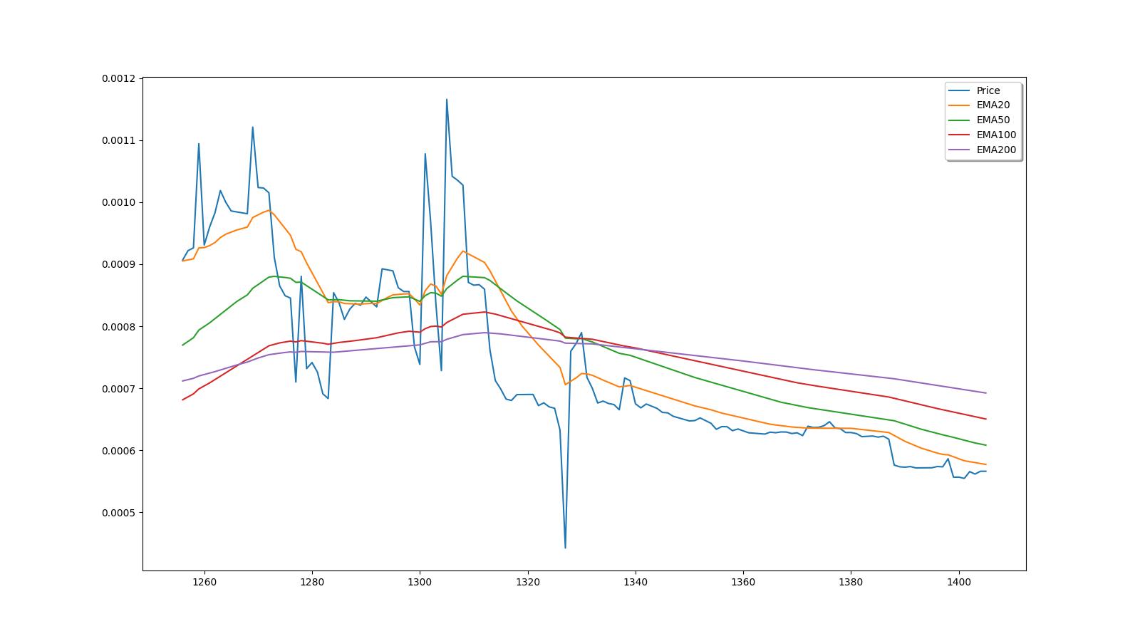 Prism Exponential Moving Averages