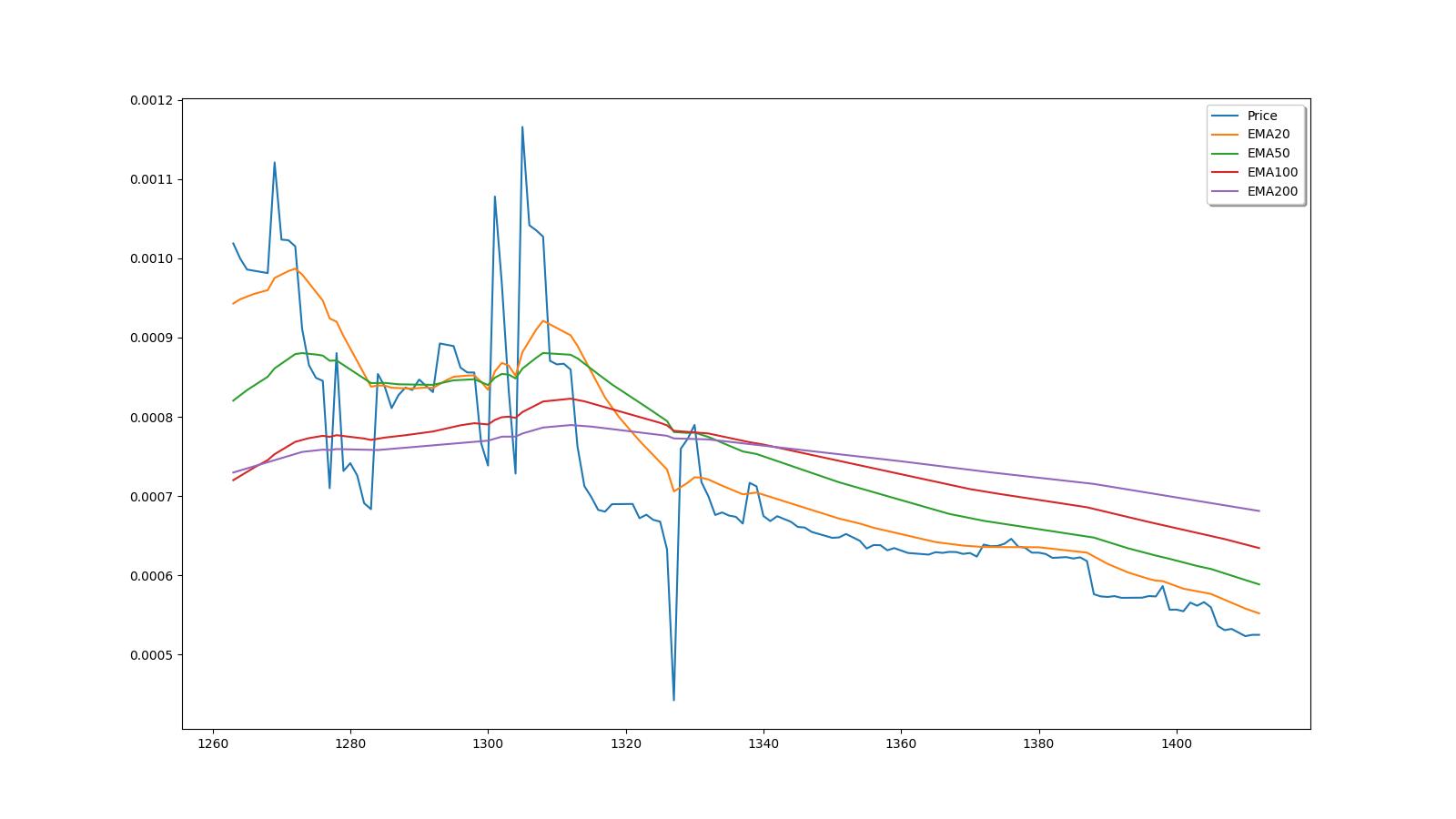 Prism Exponential Moving Averages