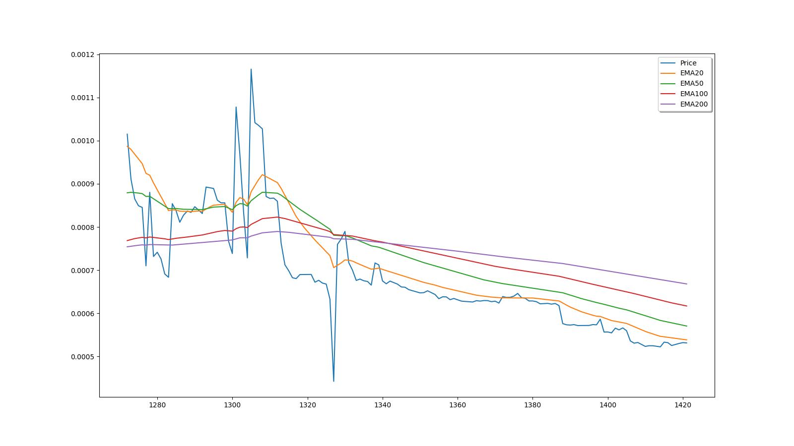 Prism Exponential Moving Averages
