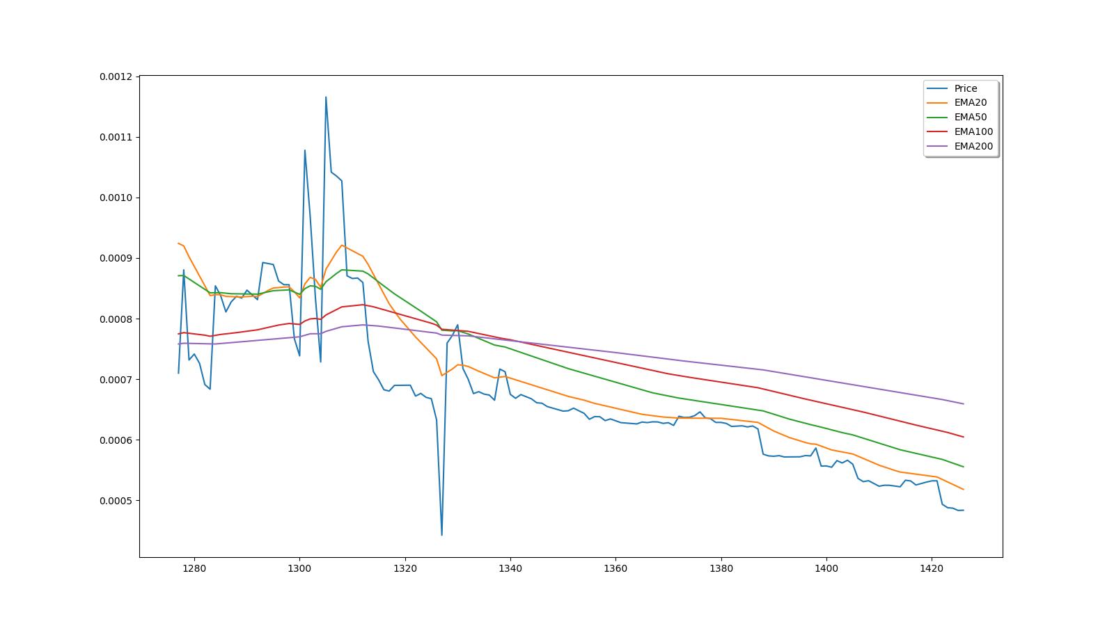 Prism Exponential Moving Averages