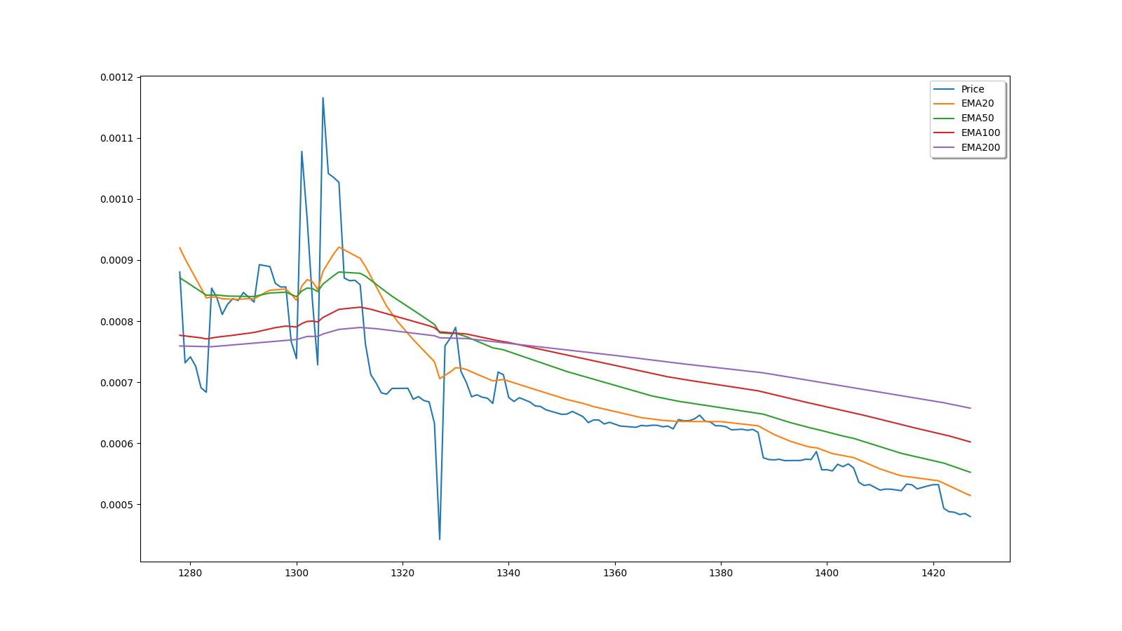Prism Exponential Moving Averages