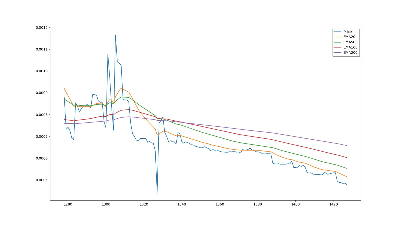 Prism Exponential Moving Averages