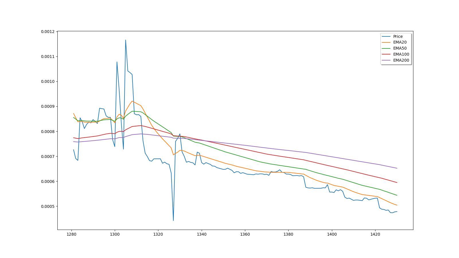 Prism Exponential Moving Averages
