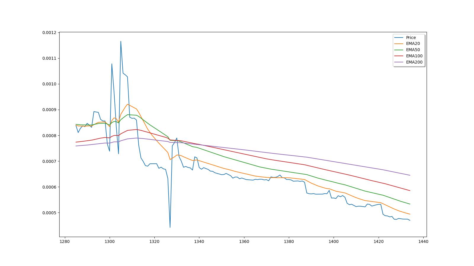 Prism Exponential Moving Averages