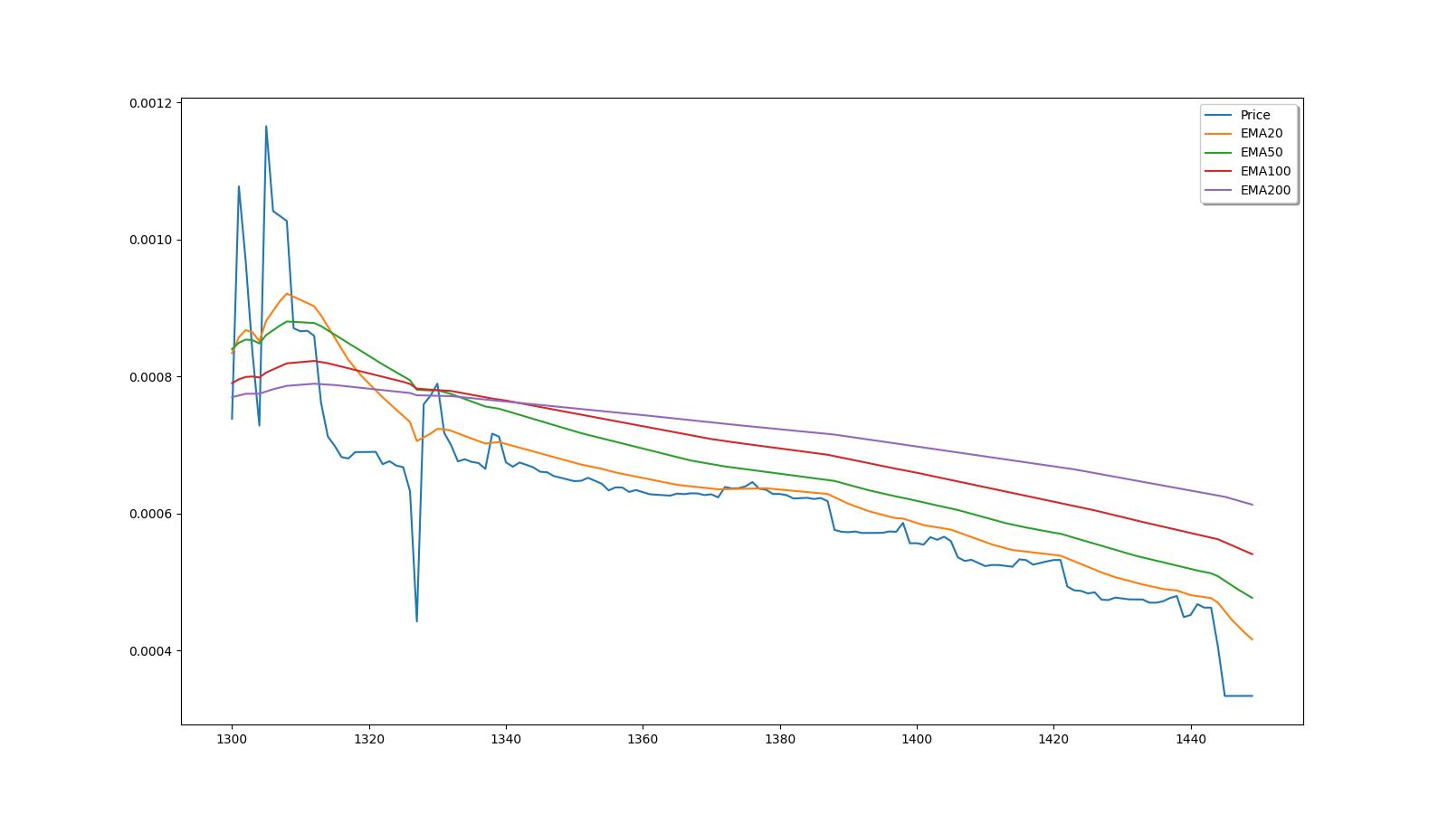 Prism Exponential Moving Averages