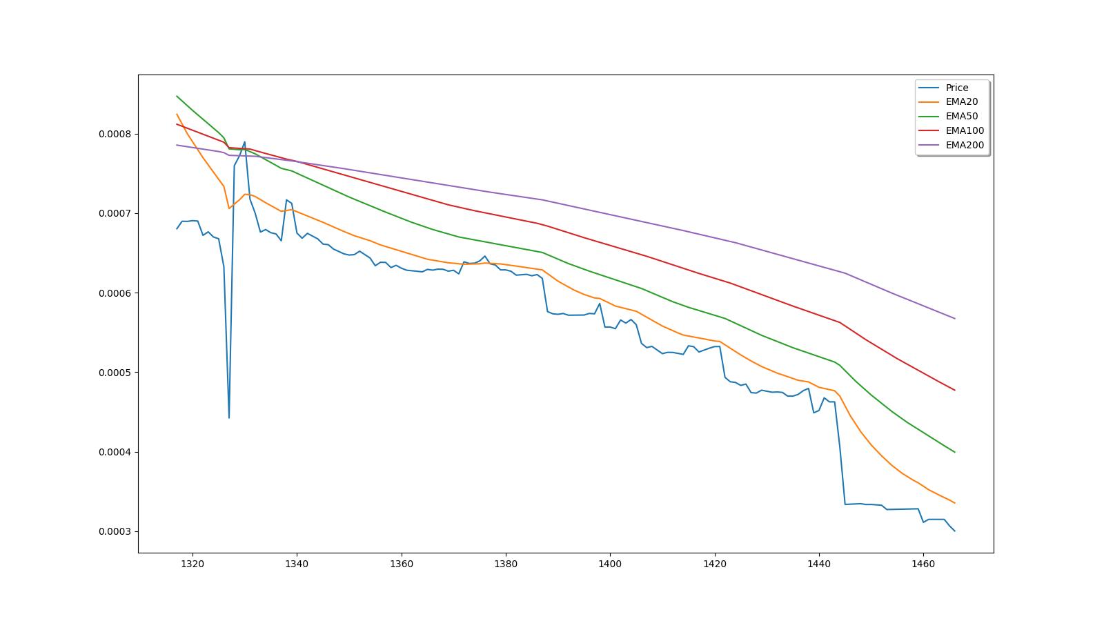 Prism Exponential Moving Averages