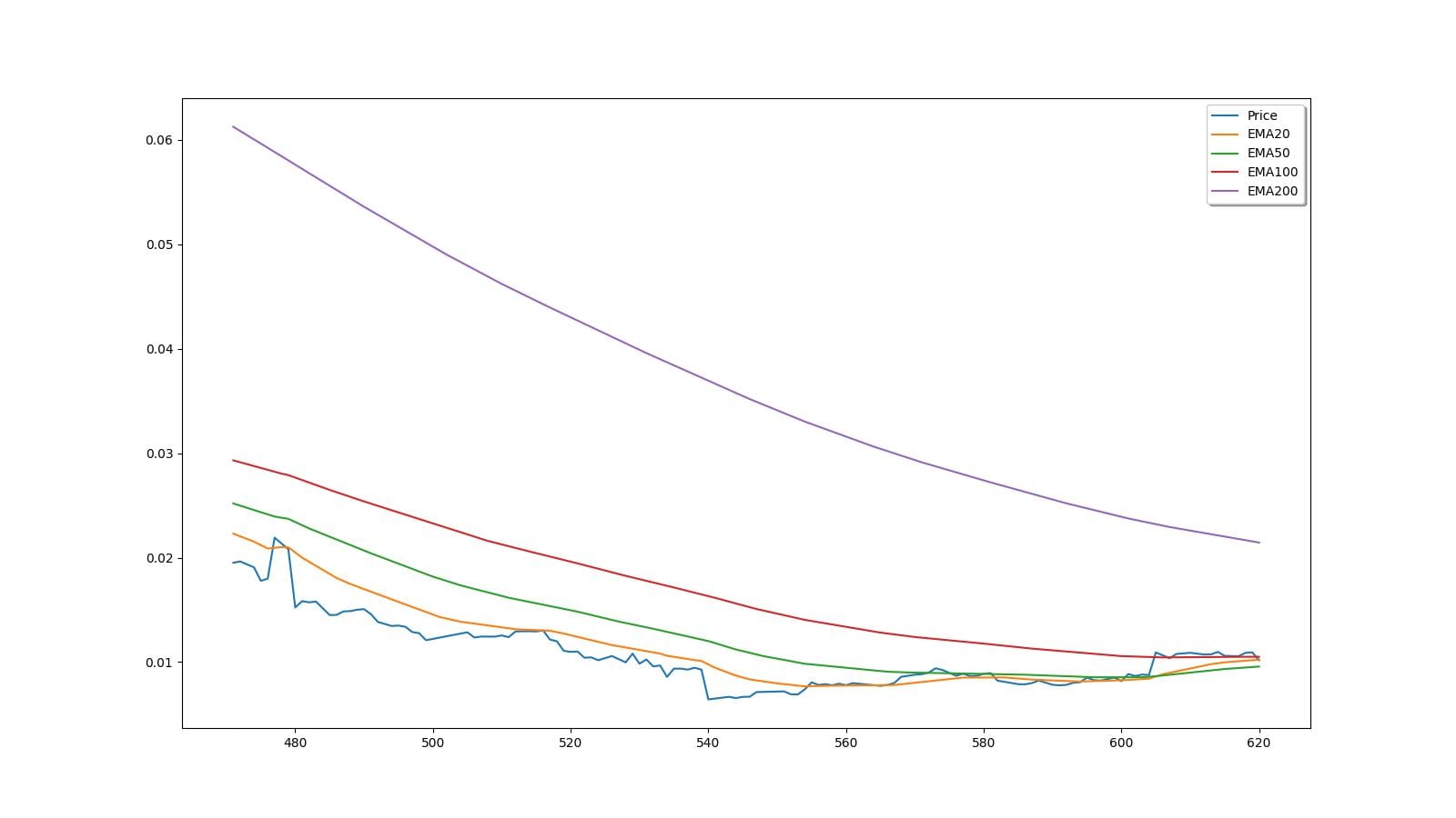 Prisma Governance Token Exponential Moving Averages