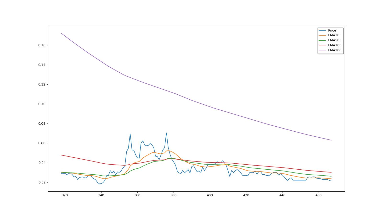Prisma Governance Token Exponential Moving Averages
