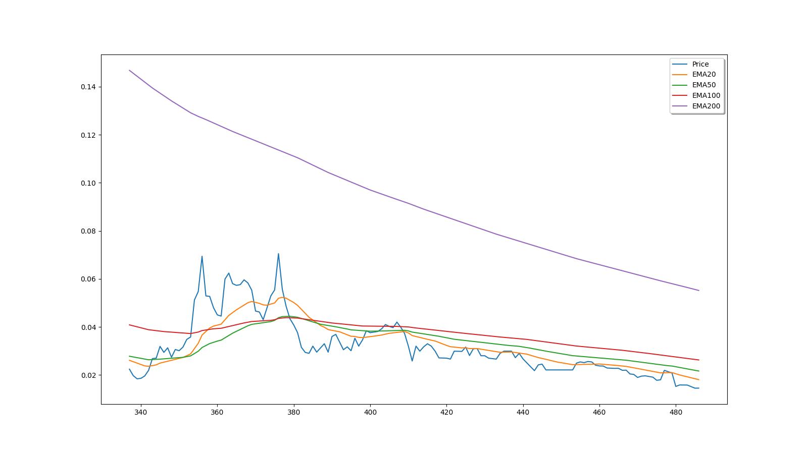Prisma Governance Token Exponential Moving Averages