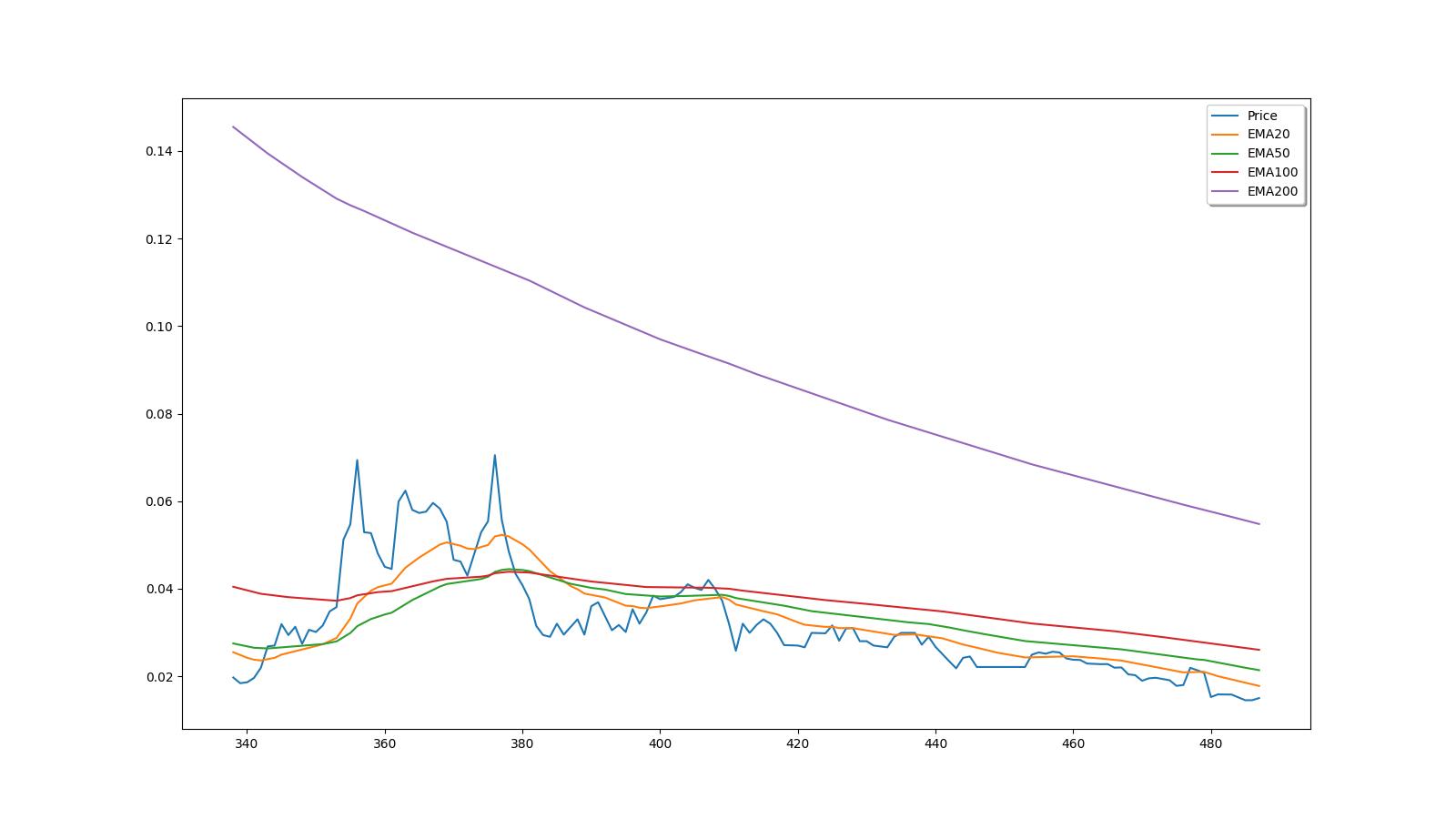Prisma Governance Token Exponential Moving Averages