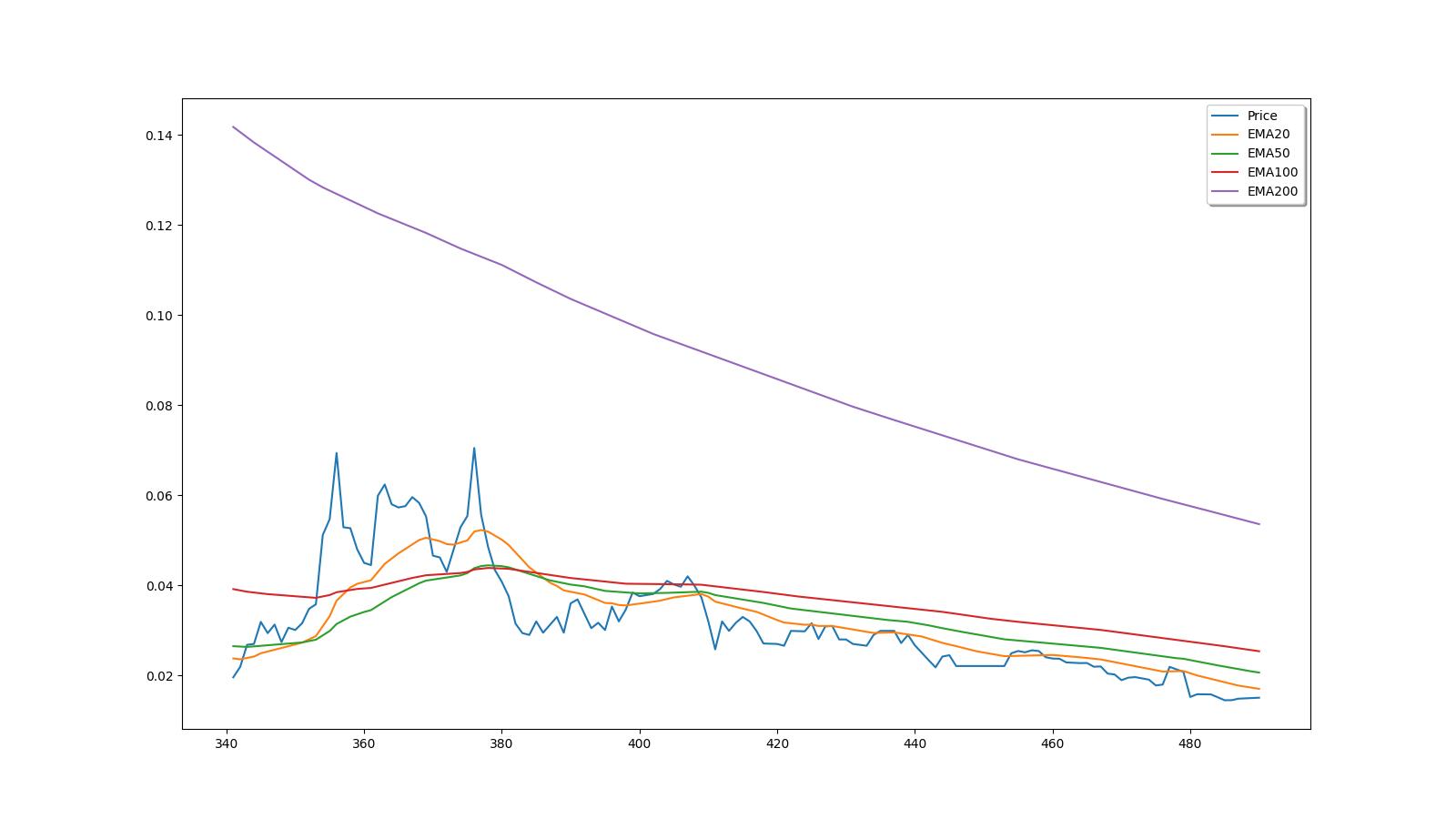 Prisma Governance Token Exponential Moving Averages