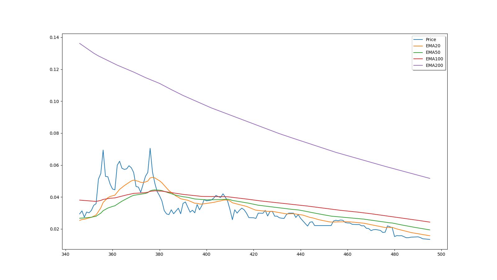Prisma Governance Token Exponential Moving Averages