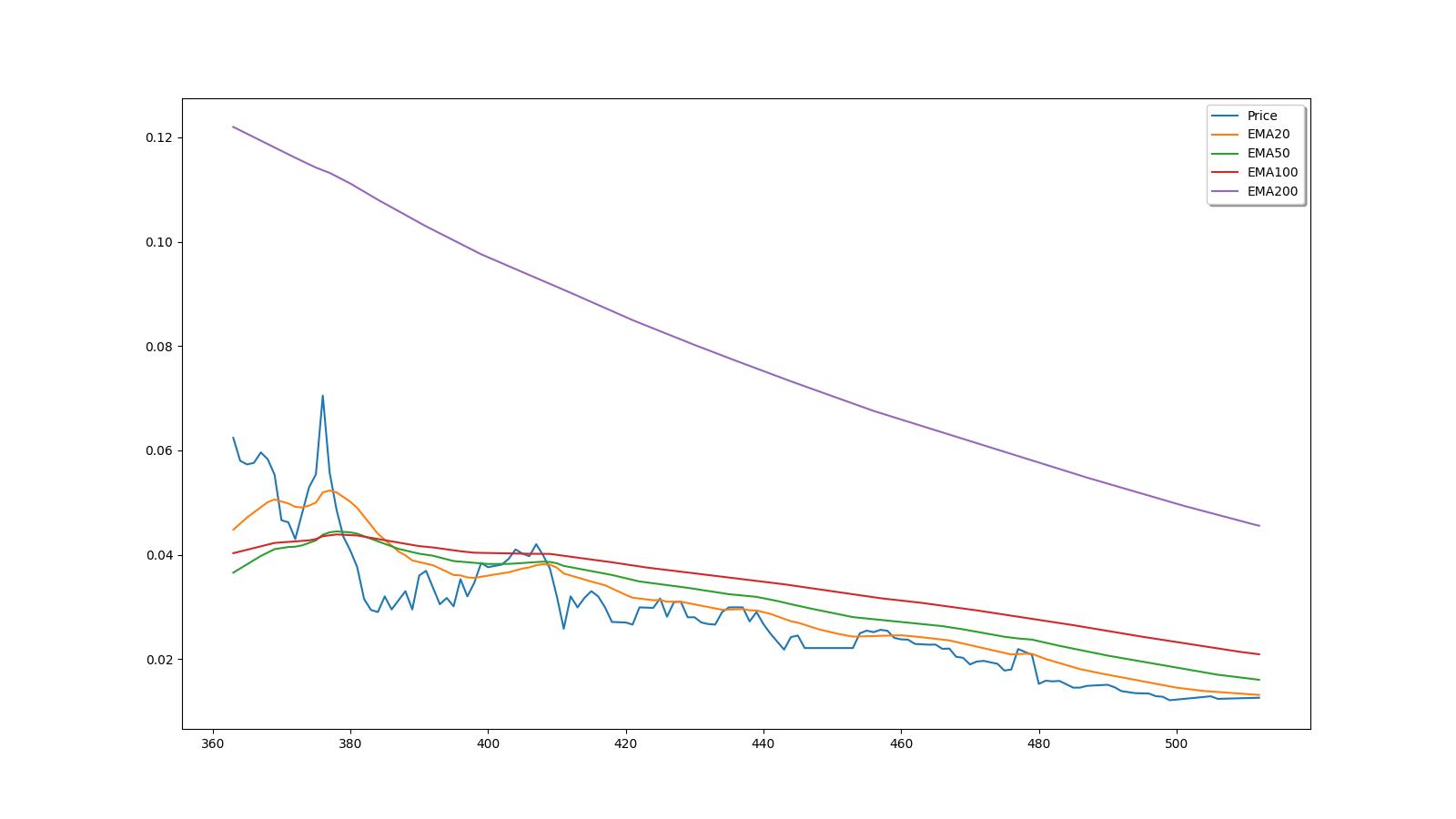 Prisma Governance Token Exponential Moving Averages