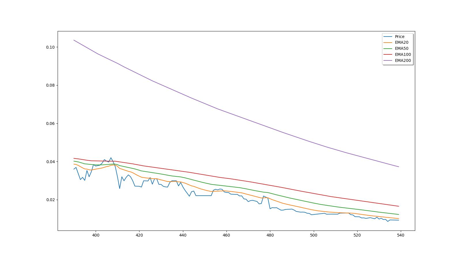 Prisma Governance Token Exponential Moving Averages