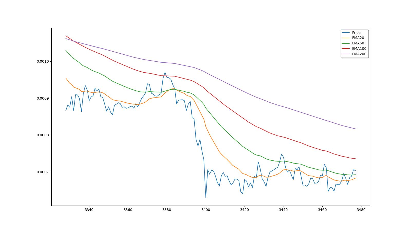 PrismChain Exponential Moving Averages