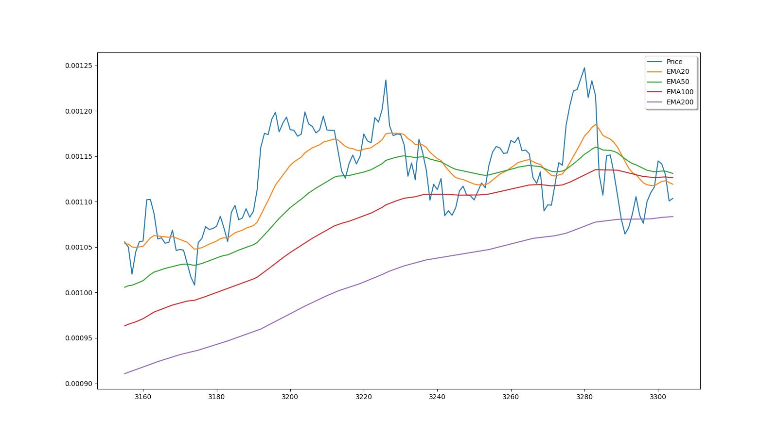 PrismChain Exponential Moving Averages
