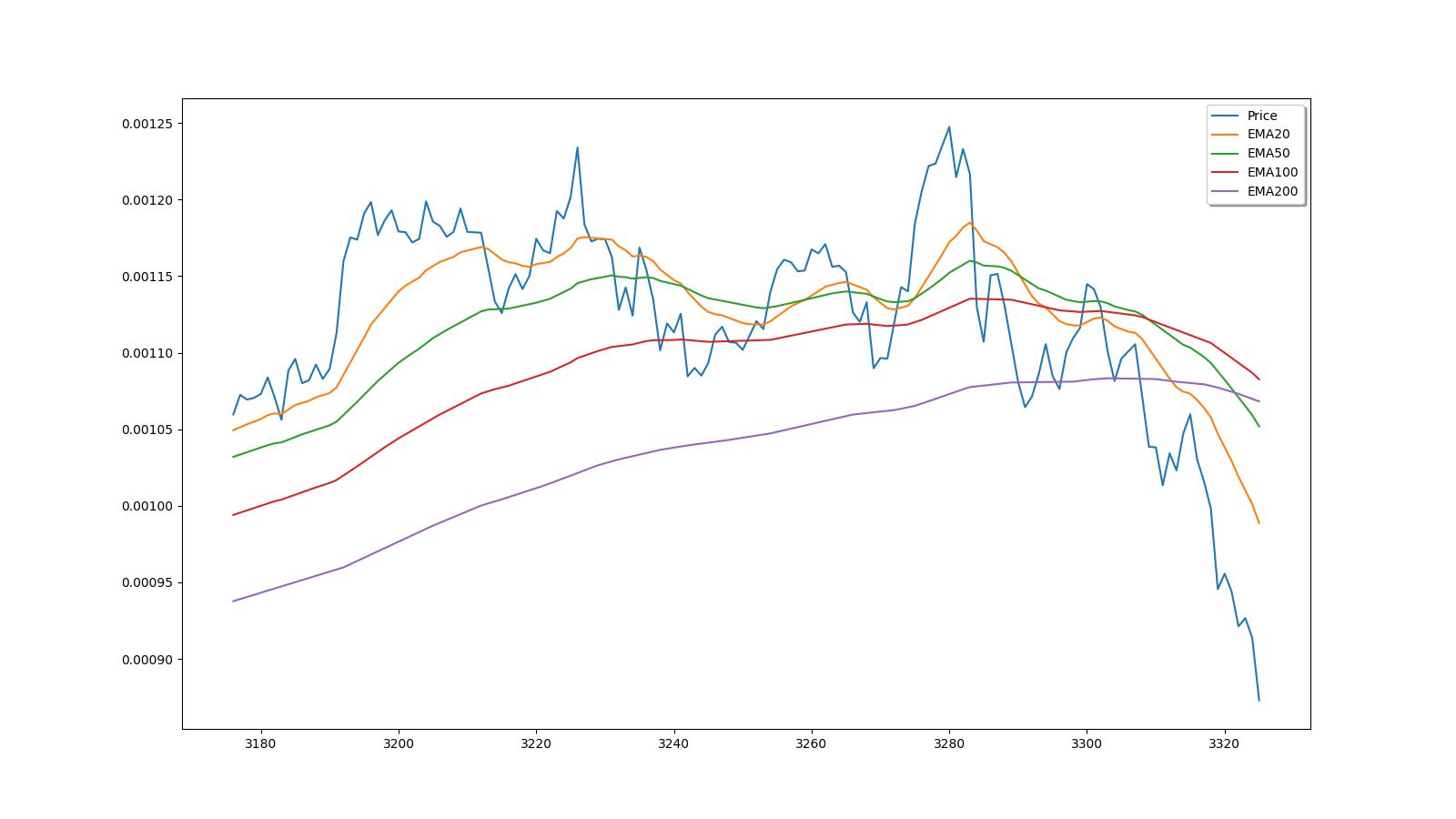 PrismChain Exponential Moving Averages