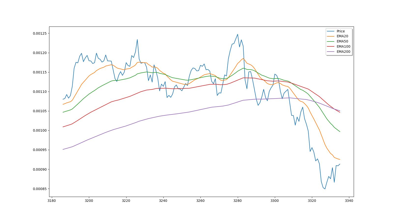 PrismChain Exponential Moving Averages
