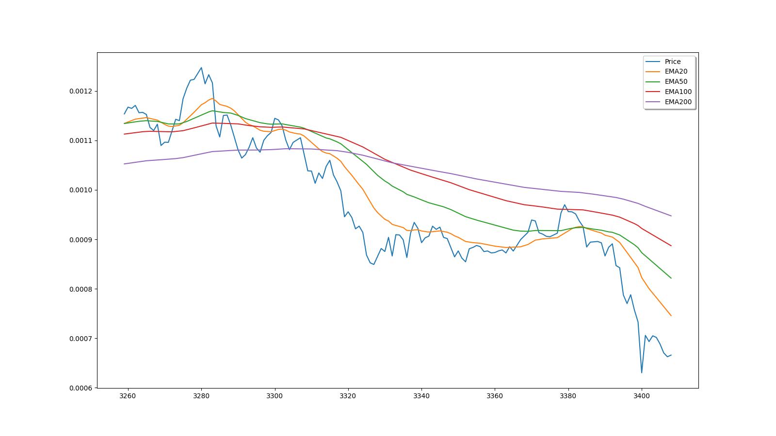 PrismChain Exponential Moving Averages