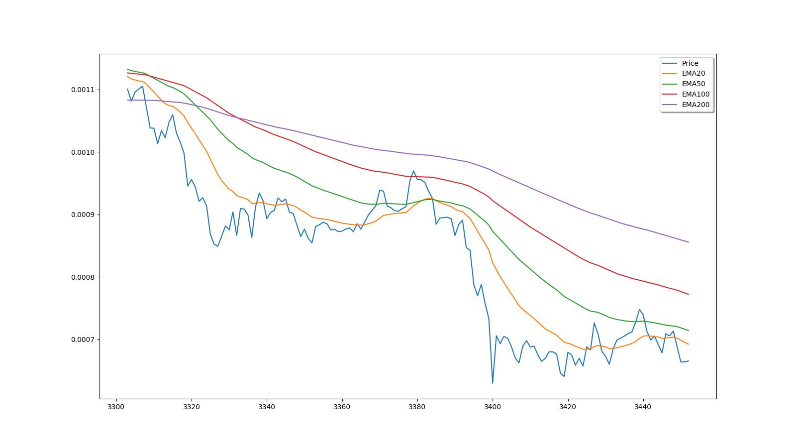 PrismChain Exponential Moving Averages