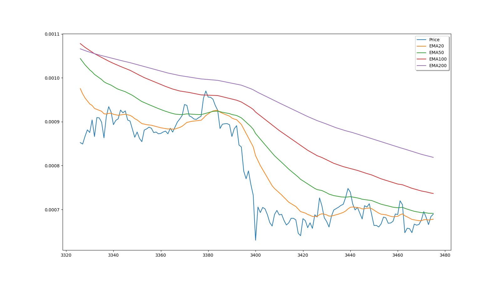 PrismChain Exponential Moving Averages